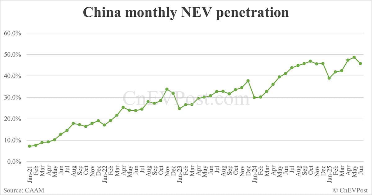 China NEV sales continue to hit new high for this year in Jun with BEVs ...